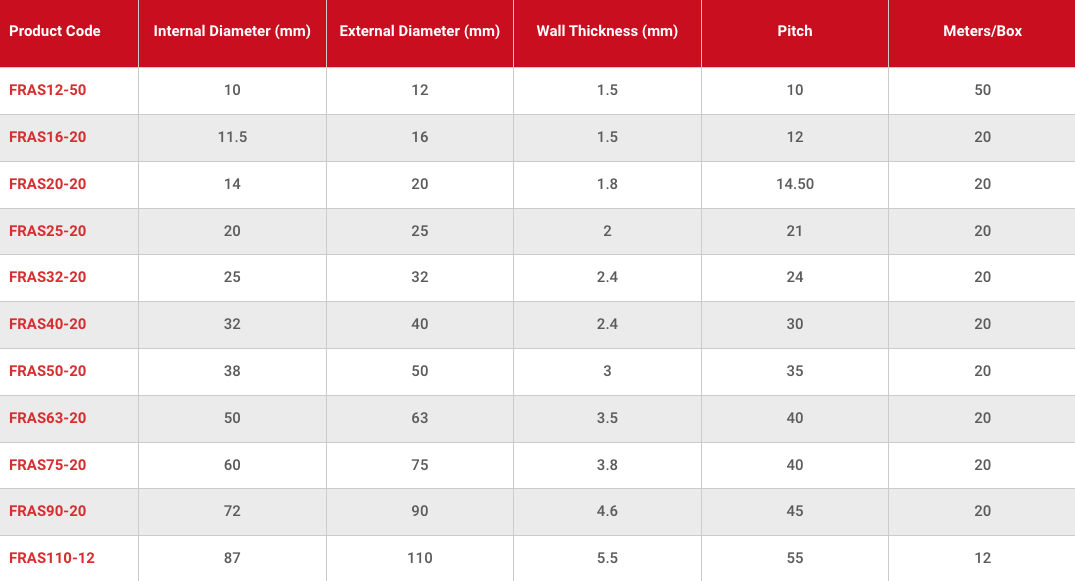 Fire Resistant Anti-Static (FRAS) Pig’s Tail™ spiral hose wraps ...